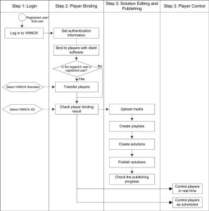 An In-Depth Look at NovaStar VNNOX Cloud Platform