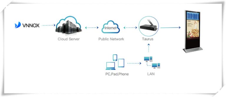 An In-Depth Look at NovaStar VNNOX Cloud Platform