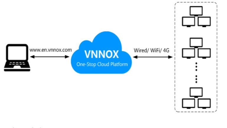 An In-Depth Look at NovaStar VNNOX Cloud Platform