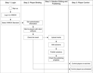An In-Depth Look at NovaStar VNNOX Cloud Platform