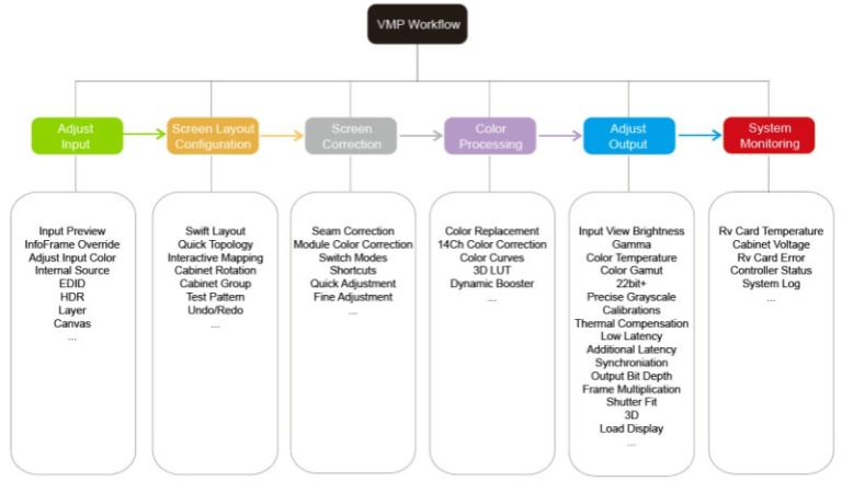 NovaStar COEX VMP Software: Streamlined Management for LED Displays