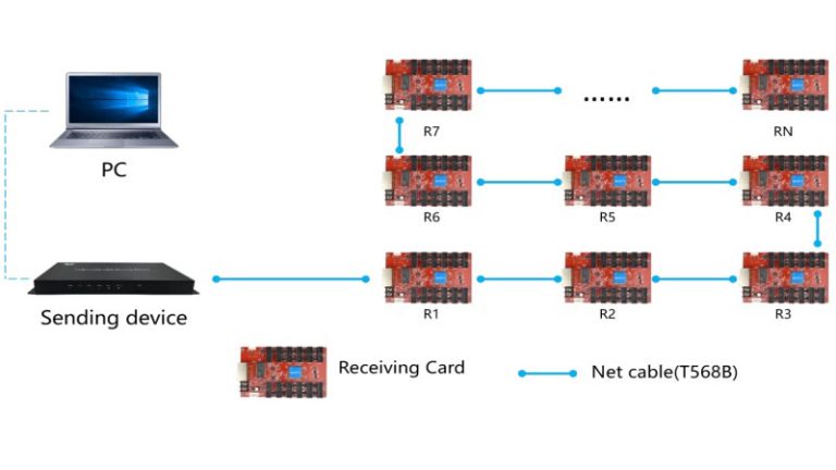 Huidu HD-R712: The Versatile LED Receiving Card