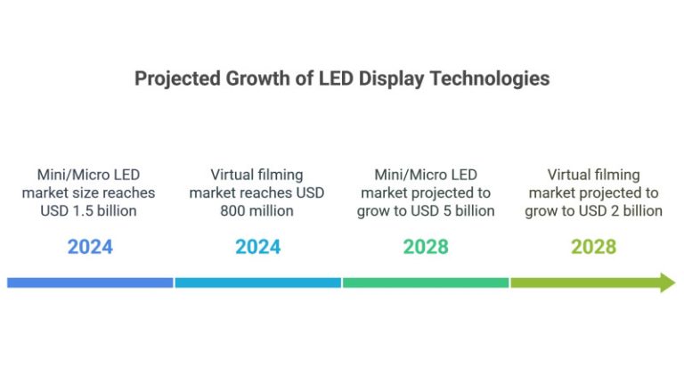 Latest LED Display Industry Market Research Report in 2025
