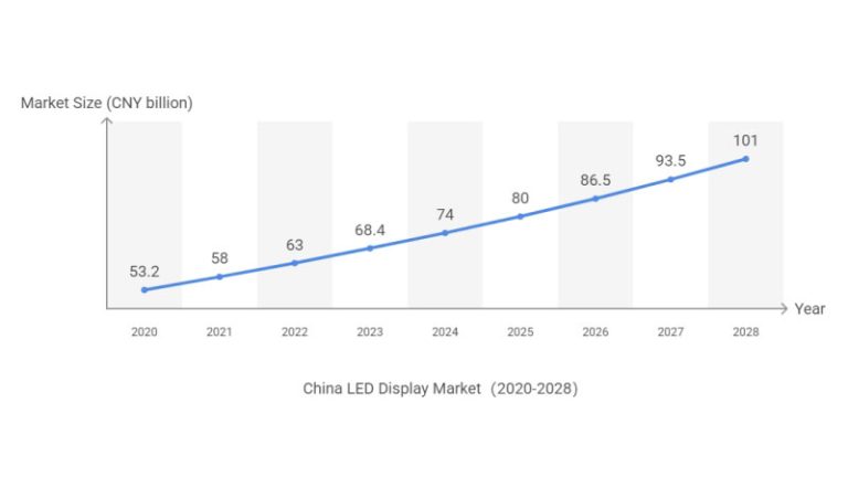 Latest LED Display Industry Market Research Report in 2025