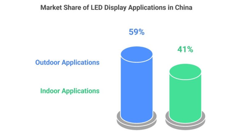 Latest LED Display Industry Market Research Report in 2025