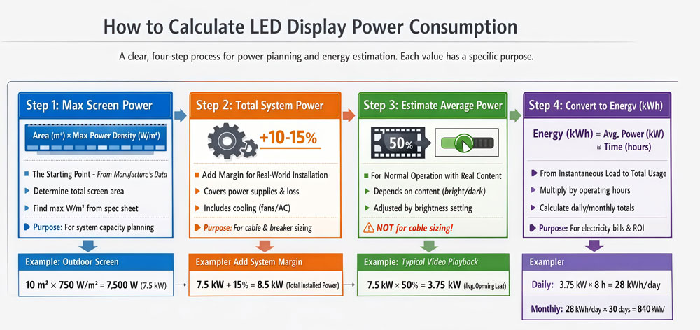 How to Calculate LED Display Power Consumption and Plan Power Cables?